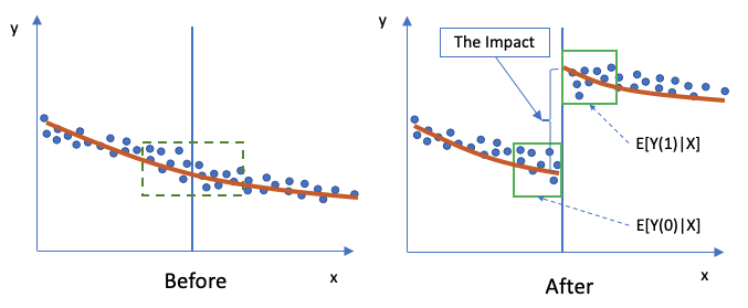 Identify Causality by Regression Discontinuity | by Chris Kuo/Dr ...