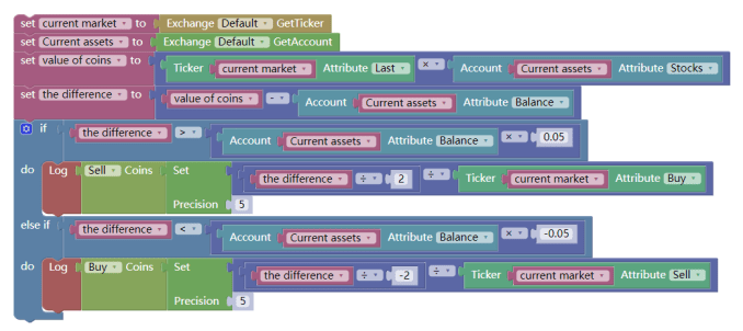35 Visual Programming Language Implementation Of Trading Strategies By Fmz Quant Medium