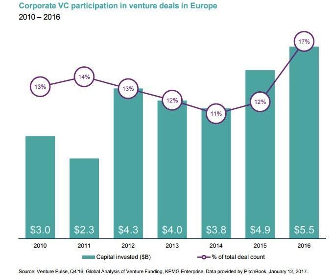 Why is the Corporate Venture growing so fast? What are the keys? | by ...