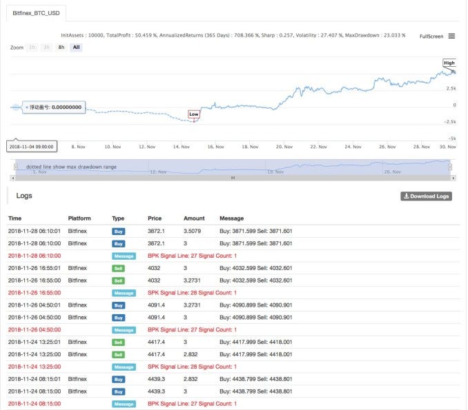 Dmi And Highandlow Strategy Strategy Name Dmi And High Low… By Fmz