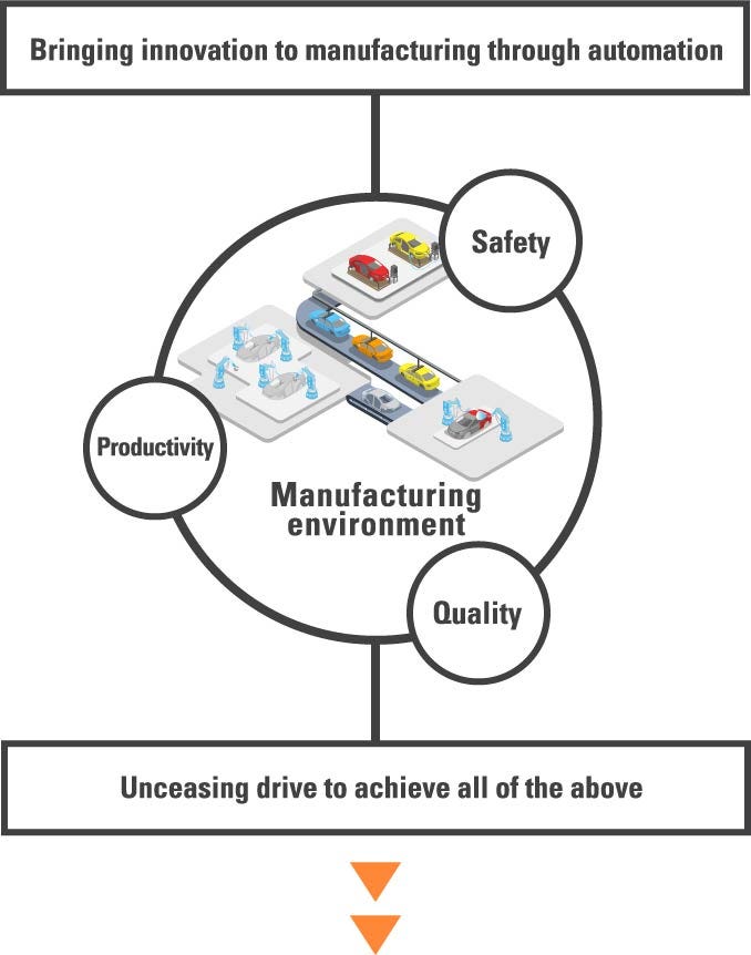 Omron Factory Automation Flow. A brighter future for the Earth Today ...