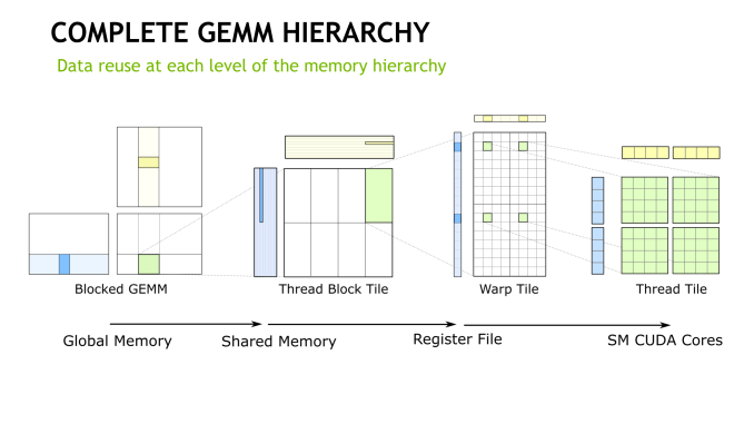 How to design a high-performance neural network on a GPU | by Kiran ...