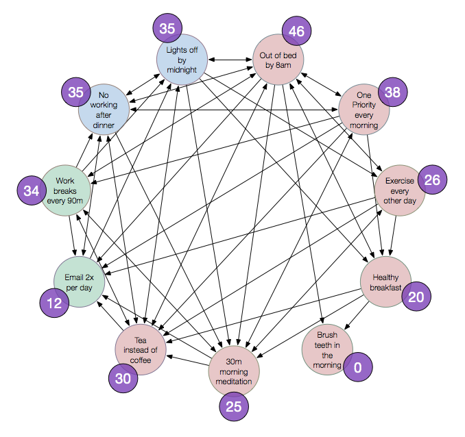The Habit Graph. Applying network theory to behavior… | by Tiago Forte ...