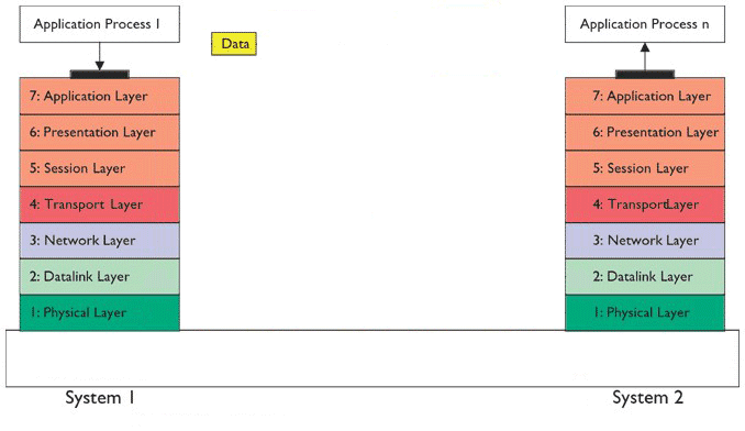 Basic Network (OSI Model 7 Layers) | by Taksin Borikappakun | Medium