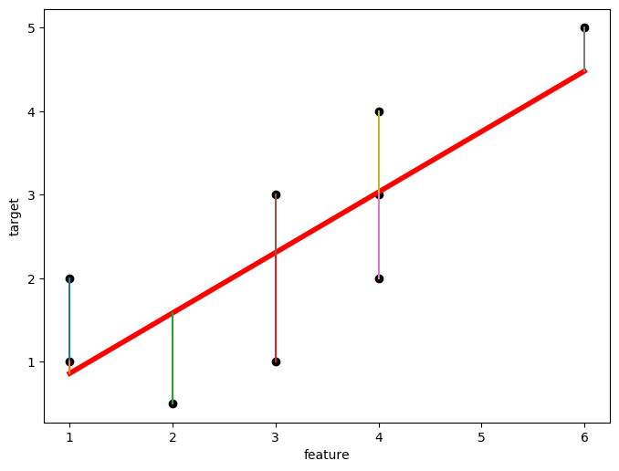 Understanding the Mean Squared Error | by XuanKhanh Nguyen ...
