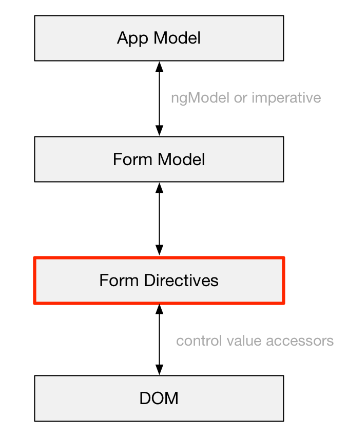 Angular Forms in Depth. Victor Savkin is a co-founder of… | by Victor ...