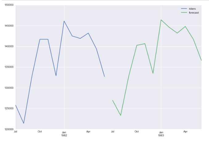 Time Series beginners guide! - MachineL - Medium