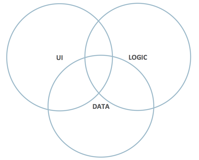 App Development Concepts for Oracle's Visual Builder Cloud Service | by ...