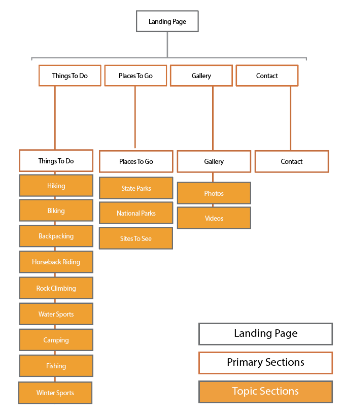 4 UX tips to Successful Site Navigation | by Kristin Wankier | Kristin ...