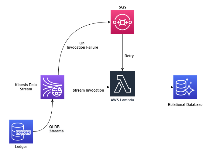 Streaming QLDB Over Relational Databases | by Salman Dabbakuti | DevopsInternationalBV | Medium