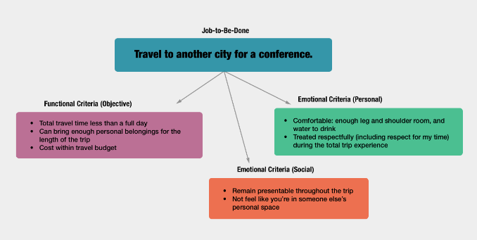 Personas, jobs to be done, user needs = goals + pain points | by Fei ...