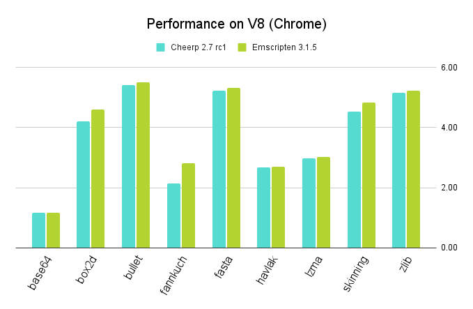 Cheerp 2.7: compile C++ to WebAssembly + JavaScript | leaningtech