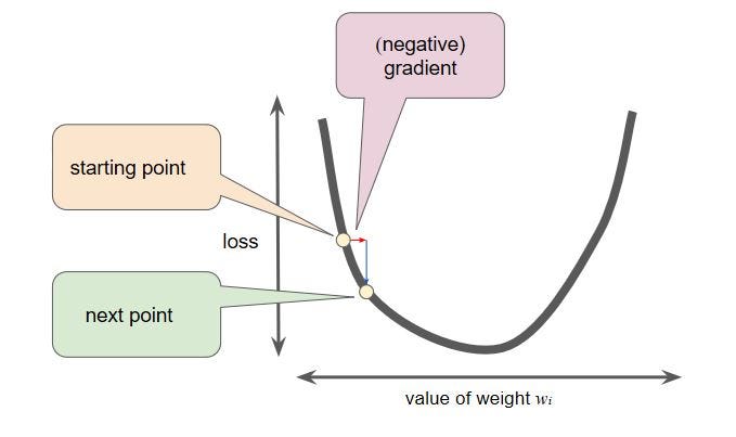 Gradient Descent and Normal Equation | by Prince Yadav | Medium
