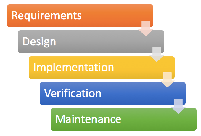 Agile — Customer Collaboration This Is Part 3 Of 4 Of My Series On The… By Eric Byron Medium