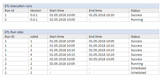 How to design scalable and maintainable ETLs | by Veselin Davidov ...