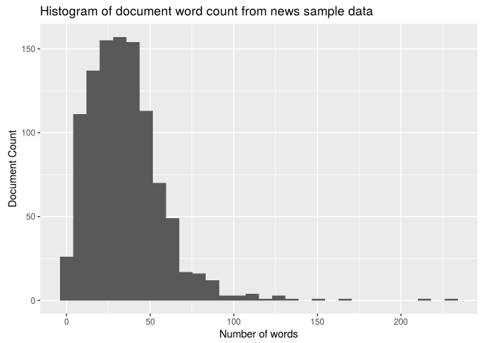 A Simple Word Cloud using R. This is actually a very small project ...