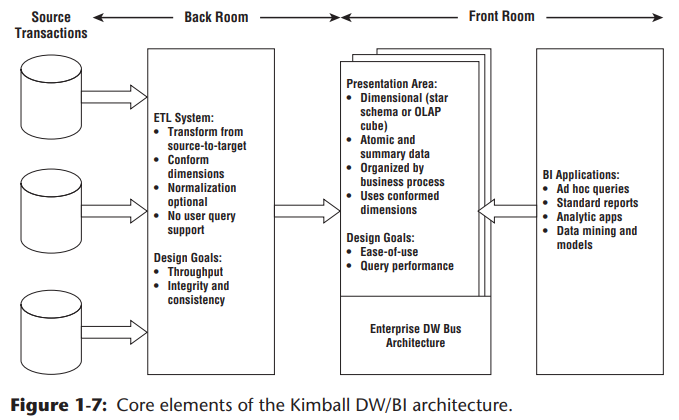 Kimball’s DW Architecture. Contents | by Samueldavidwinter | Medium
