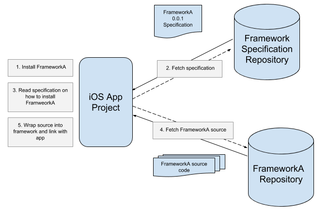 Distributing Swift Frameworks Via Cocoapods By Anurag Ajwani Onfido Product And Tech Medium