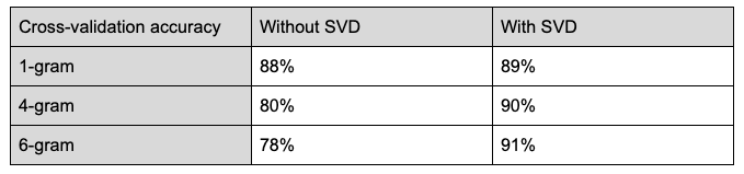 Turning a repetitive business task into a self-improving process | by ...