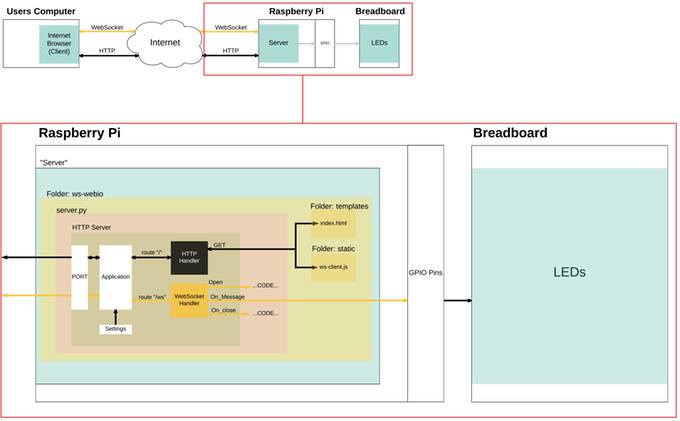 Control Raspberry Pi GPIOs with WebSockets | by Radoslaw Kieltyka | dataplicity