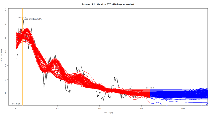 A ‘Reverse LPPL’ model: Bitcoin bubble reflation by X’mas? | by MAX ...