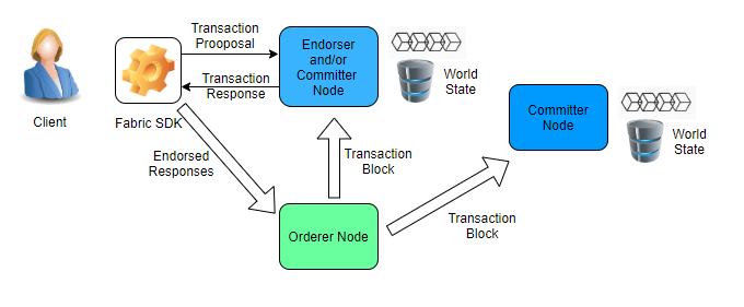 Hyperledger Fabric Components And Architecture Blockchain Technology Clairvoyant Blog