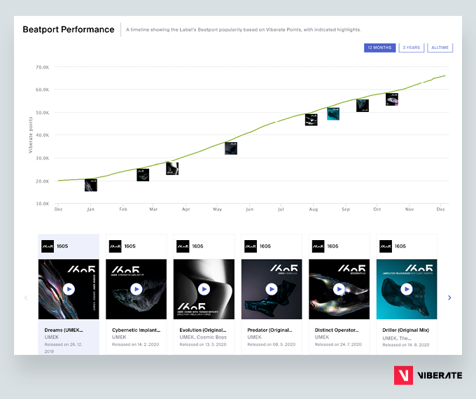 Dive Into Labels with Beatport Label Charts and Analytics | by Miha ...