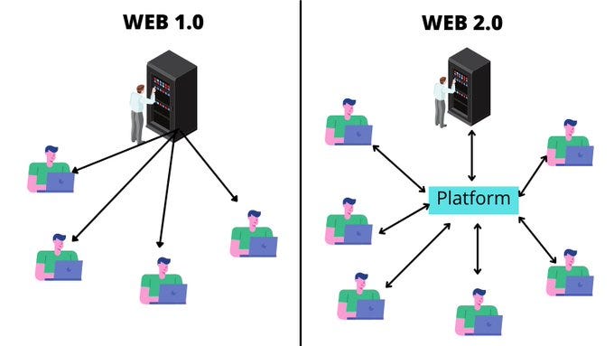 What is Web 3.0 ? Explained In a very Simplified manner. | by Harsh ...
