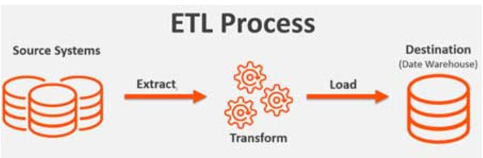 ETL Process.. What is ETL process? | by Hansagee Savindre Jayawickrama ...