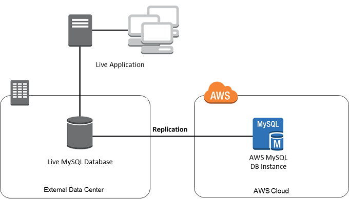 MySQL — Ongoing Replication using Data Migration Service from AWS | by ...