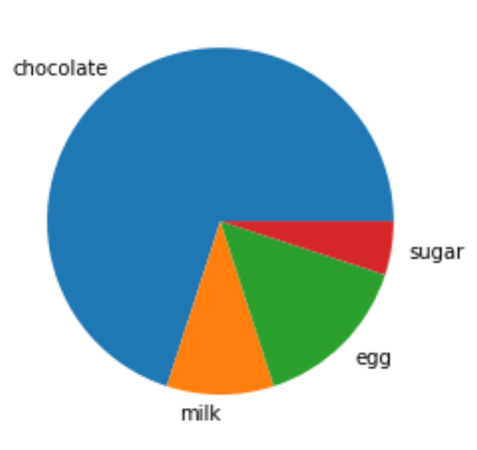 Introduction To Matplotlib — Data Visualization By Console Flare Medium