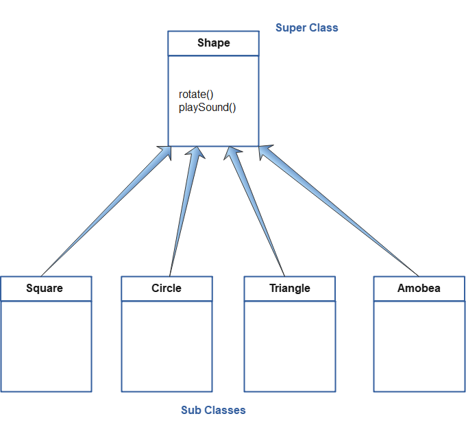 Inheritance and Polymorphism. Living in Objectville | by Thamindu ...