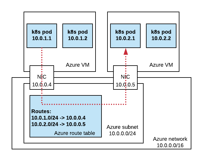 Deep Dive Into Kubernetes Networking in Azure | by Giant Swarm | Medium