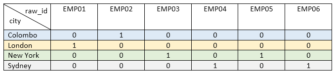 Bit map and Bit-Slice indexing. What is indexing ? | by Chanaka Rathnayaka | PulseQue | Medium