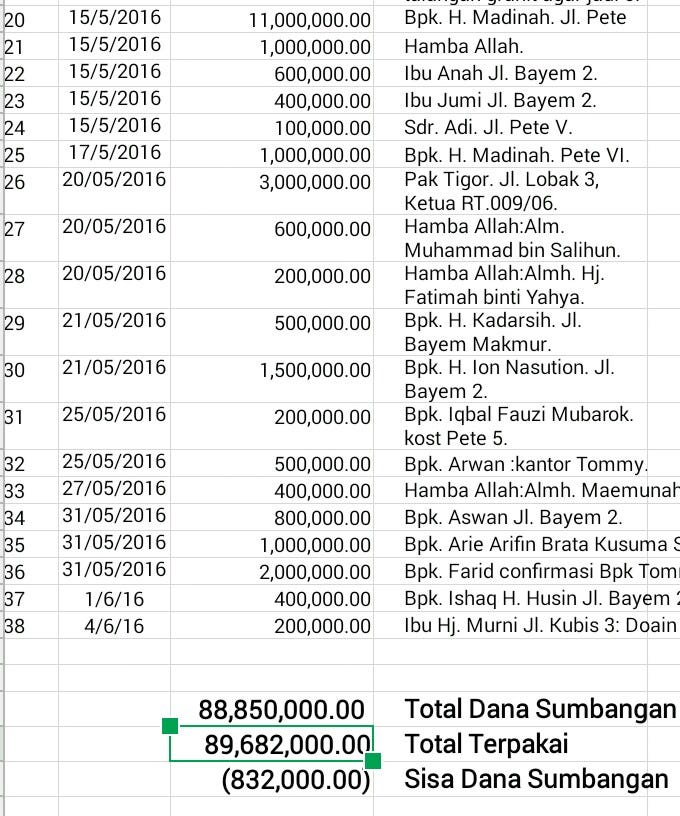 DAFTAR DONATUR RENOVASI MASJID AL ISTIANAH PERIODE MEI 2016 | by Asmath ...