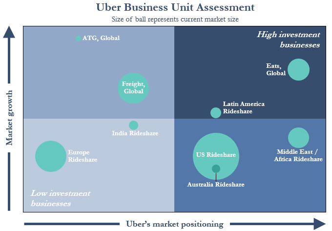 Is Uber Eats a better business than rideshare? | by Walter Graber and ...