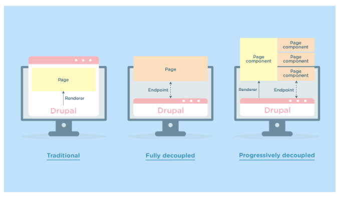 Fully decoupled Drupal vs Progressively decoupled Drupal: Detailed comparison | by OpenSense ...