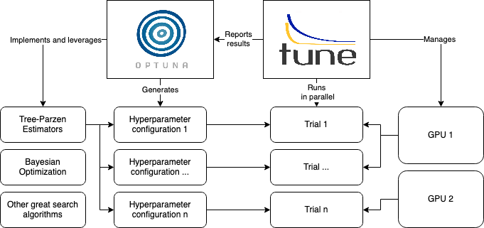 Scaling up Optuna with Ray Tune. By Kai Fricke, Crissman Loomis, Richard… | by Kai Fricke ...