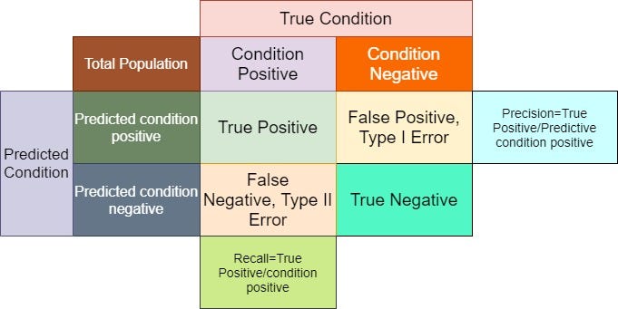 Precision and recall. Precision/ positive predictive value is… | by ...