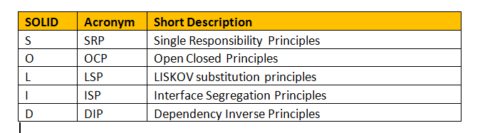 SOLID Principles. SOLID Principles | by Prasad Raveendran | Medium