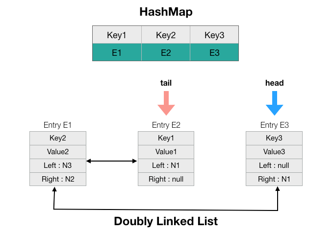 Fastest and Efficient LRU Cache in Java | Medium