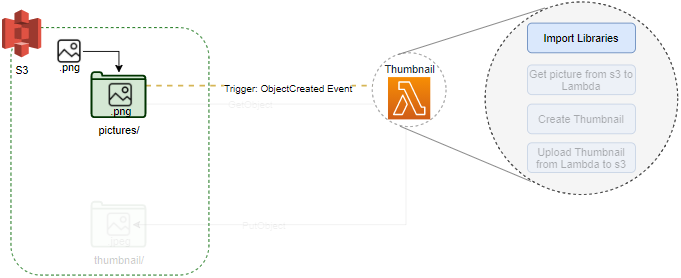 Python + Serverless Framework — Thumbnail Tutorial | by Ewerton Xavier | Medium