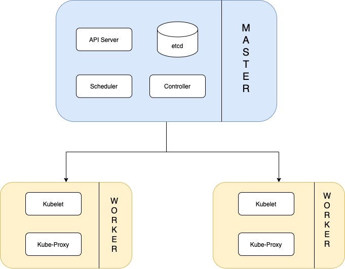 Bootstrap K8s cluster using kubeadm | by Pratyush Mathur | Medium