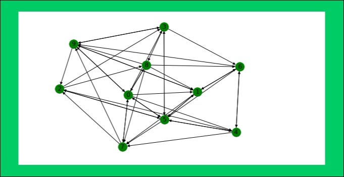 Random Walk Method — Page Rank Algorithm using networkx. | by Gulshan | Medium