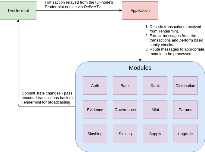 A Technical Introduction to Cosmos SDK | by Jay | Human Being | Cypher Core | Medium