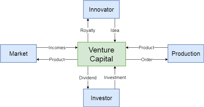 EQUI: a game changer in the venture capital world | by Hubert ...