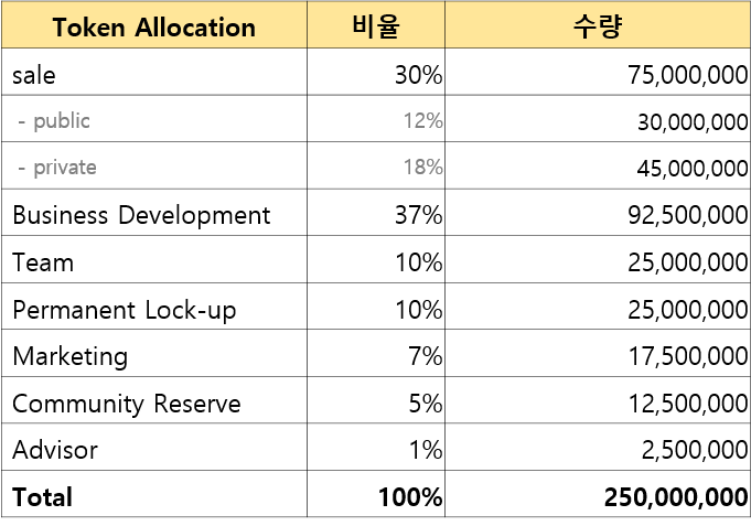 Token Matrix and Release Schedule | DoDreamChain