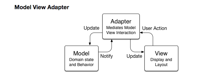 The Model View Controller (MVC) Design Pattern in iOS | by Elise Harris ...