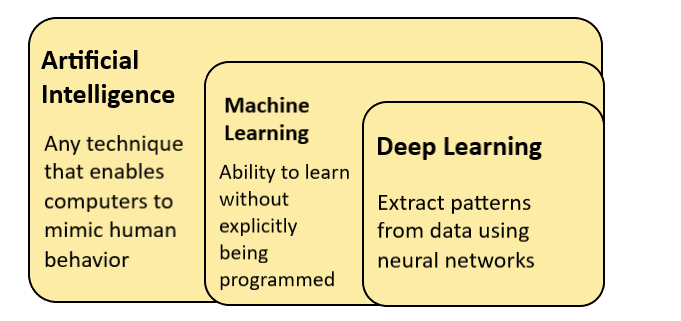 What is Machine Learning. Humans learn from their past… | by Maryam ...