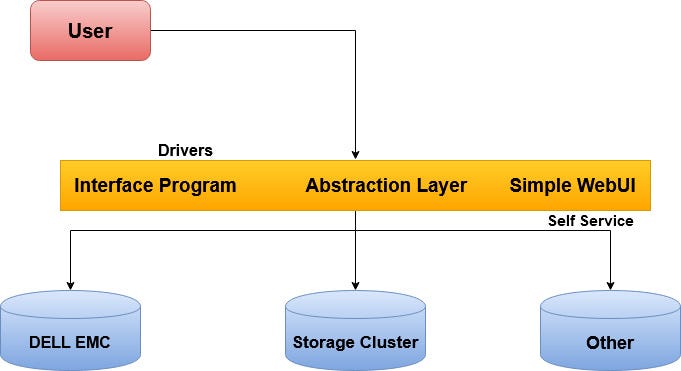 OpenStack. AWS is the public cloud platform which… | by Mansi Dadheech ...